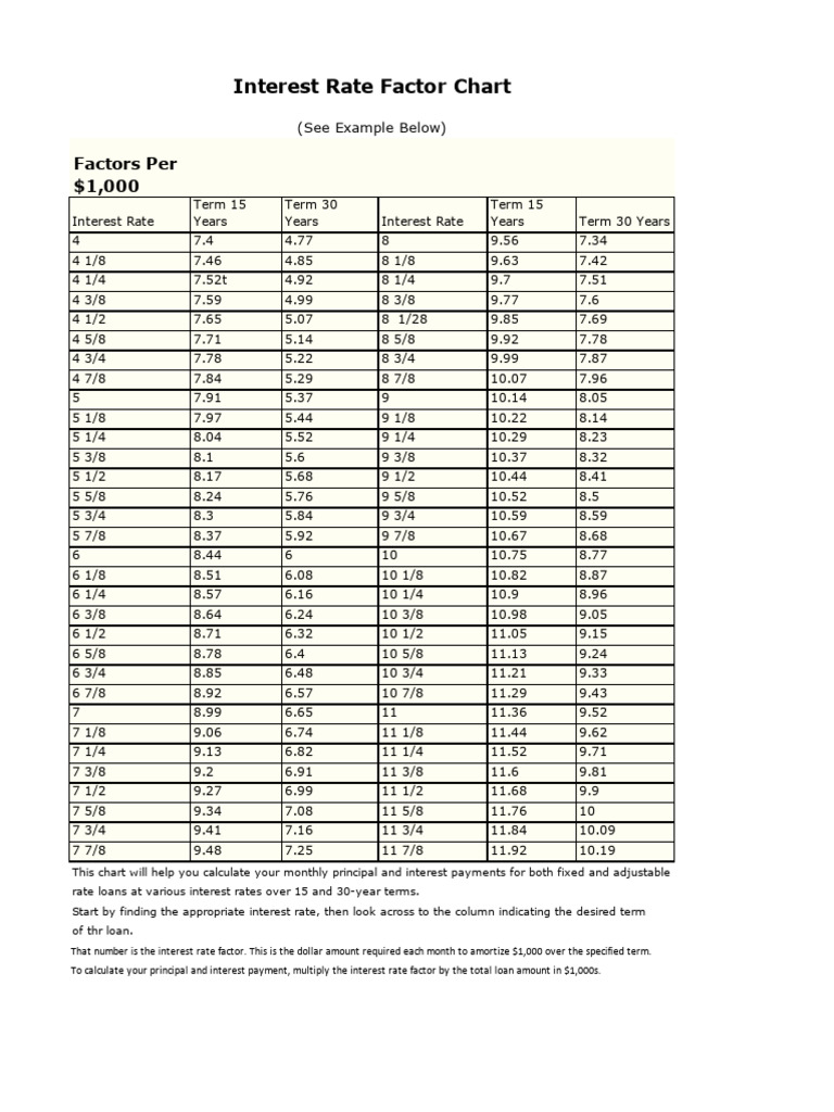 Interest Rate Factor Chart for Loans | PDF | Interest | Loans