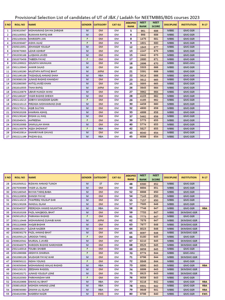 Selection List MBBS With Rank and Score | PDF