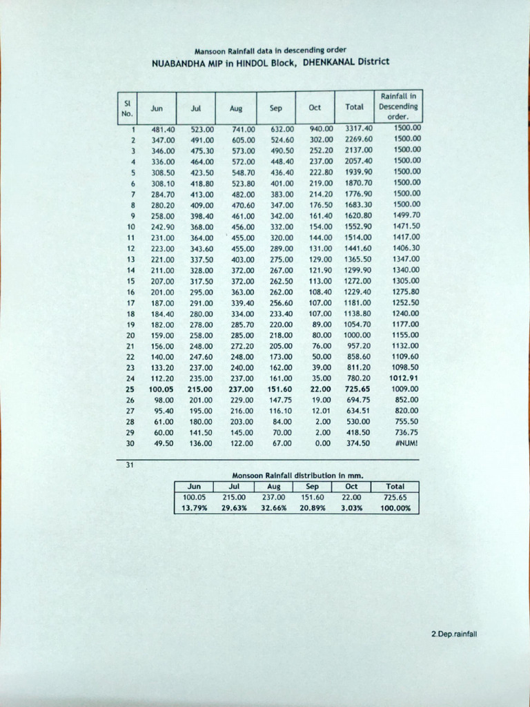 Rainfall Data | PDF