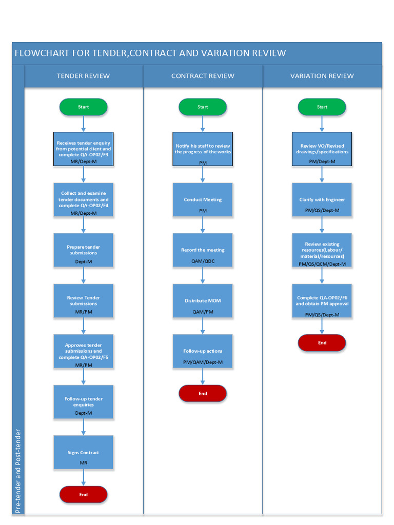 Contract Review Flowchart | PDF
