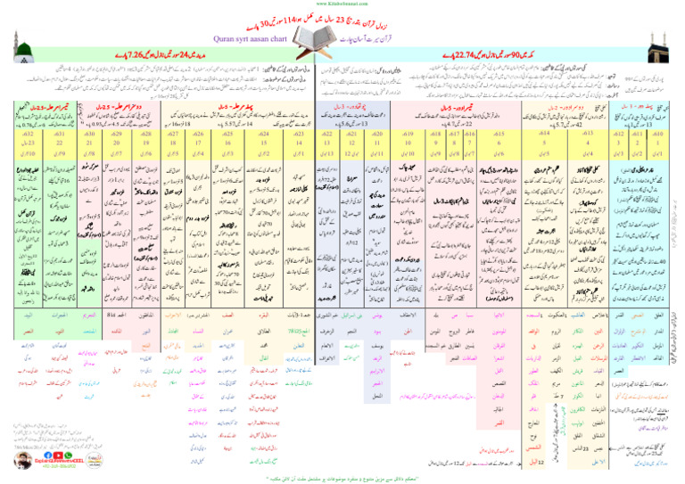 Quran Syrt Aasan Chart | PDF