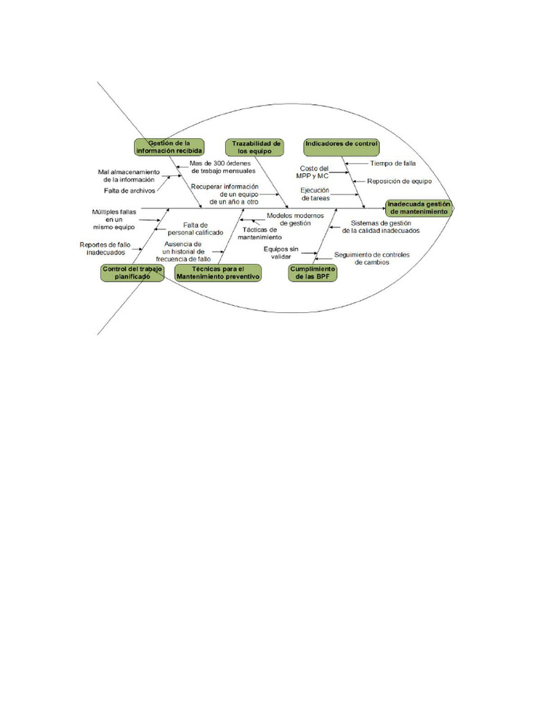 Diagrama de Causa y Efecto | PDF