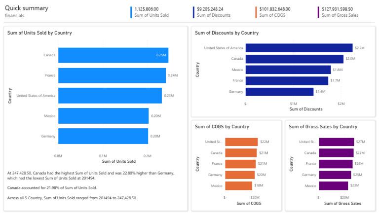 Power BI sample developing Report | PDF