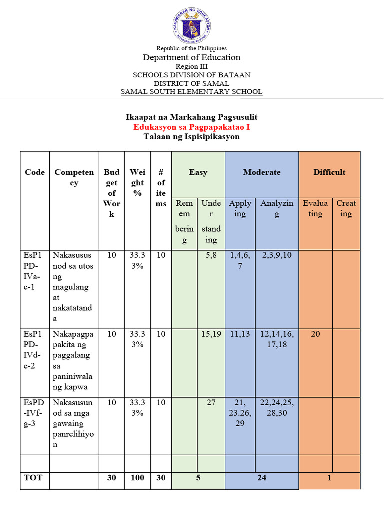 Grade 1 ESP 4th Quarter Periodical Test | PDF