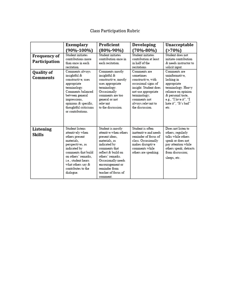Class Participation Rubric | PDF | Cognitive Science | Learning