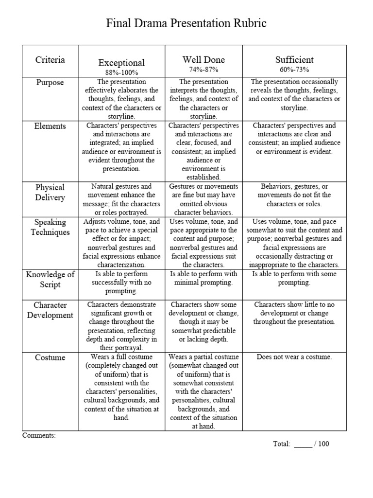 Final Drama Presentation Rubric | PDF | Gesture | Nonverbal Communication