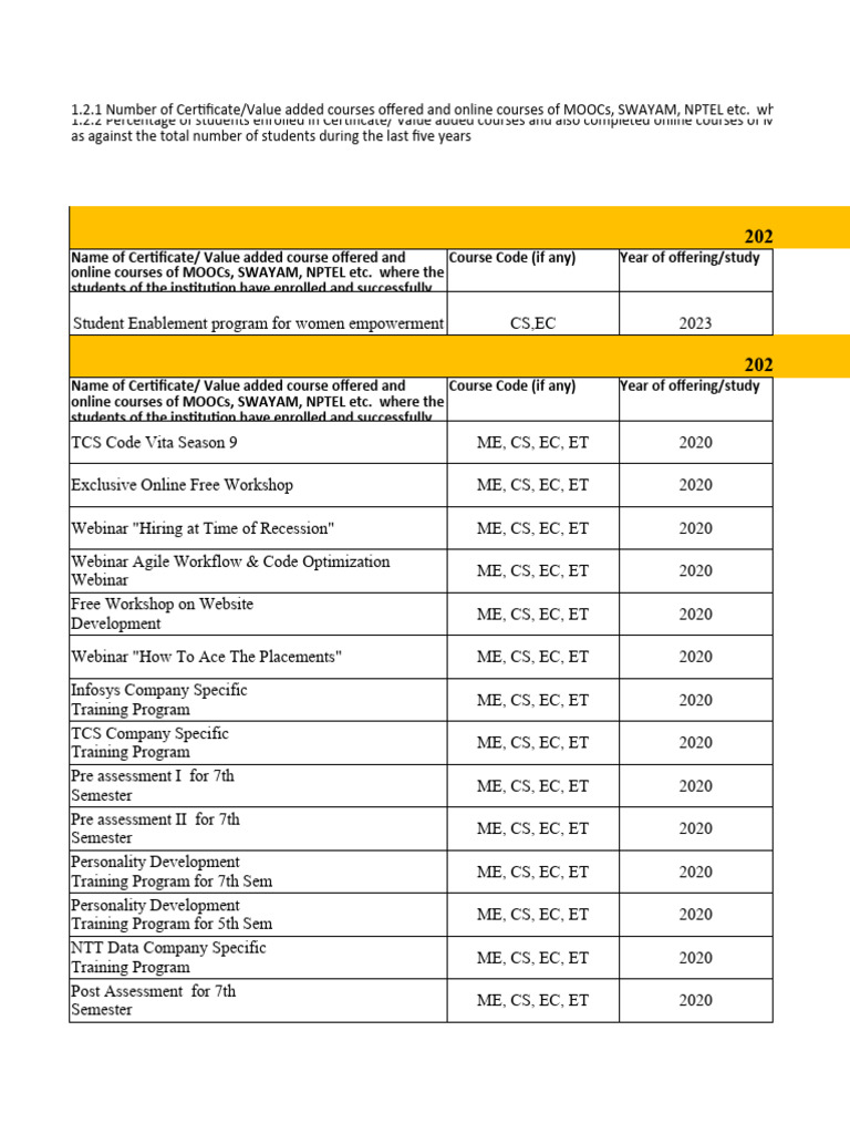 Value Added Courses | PDF | Massive Open Online Course