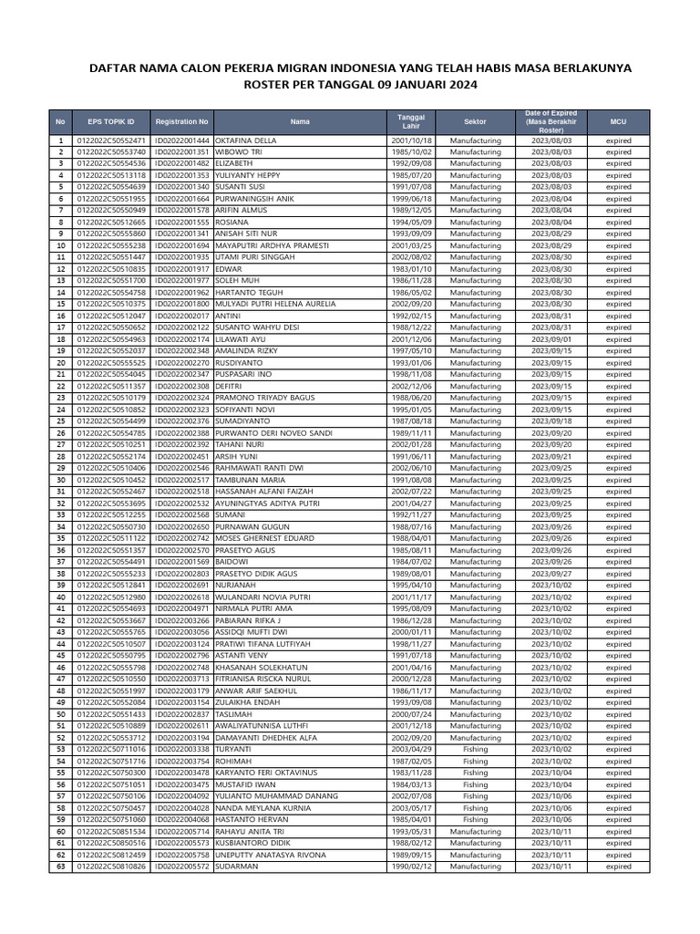 Data 09-01-2024 DAFTAR NAMA CALON PEKERJA MIGRAN INDONESIA YANG TELAH HABIS MASA BERLAKUNYA ...
