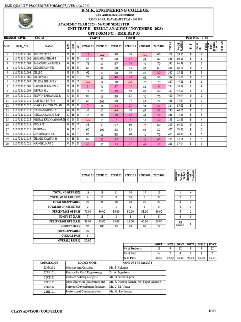 Unit Test II Result Analysis - Nov 2023 | PDF | Engineering | Physical ...