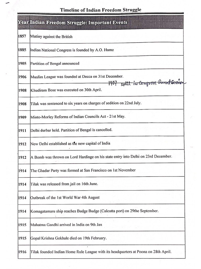 Modern History Time Wise | PDF