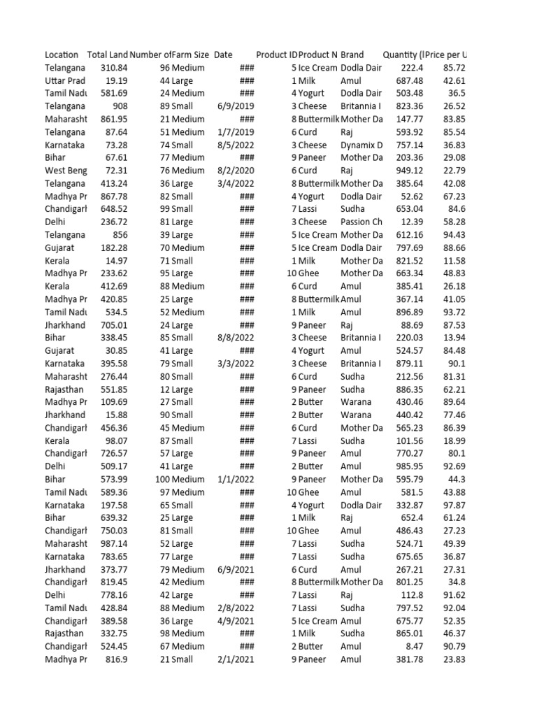 Dairy Dataset | Download Free PDF | Butter | Buttermilk