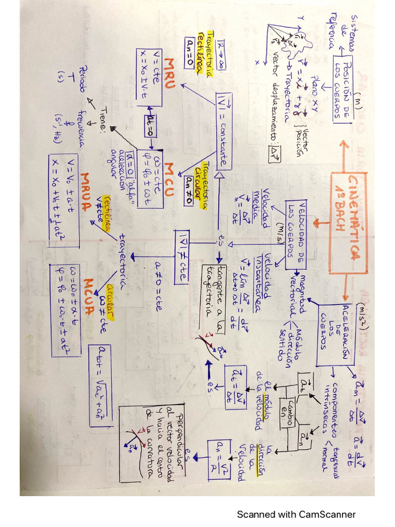 Mapa Conceptual Cinemática | PDF
