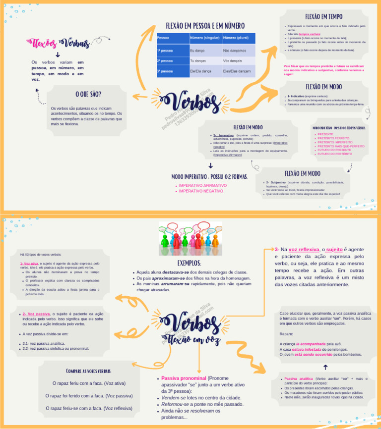Mapa Mental - Aula 10 - Verbos | PDF | Morfologia | Idiomas