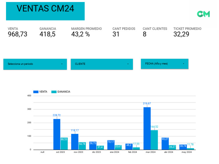 Cant Pedidos Venta Ganancia Margen Promedio Cant Clientes Ticket ...