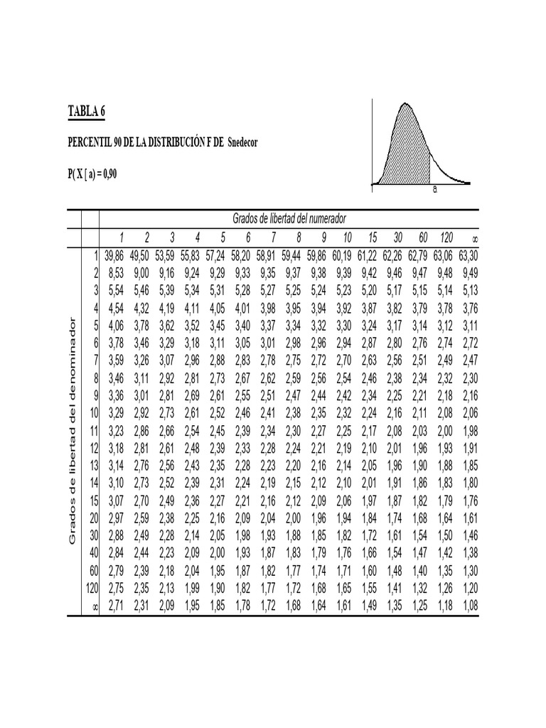 Tabla F Snedecor | PDF
