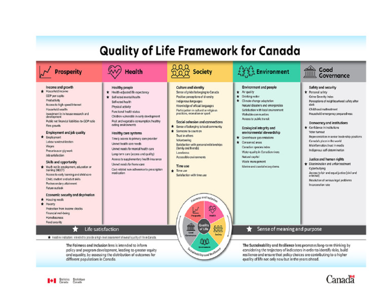 Quality of Life Framework For Canada | PDF