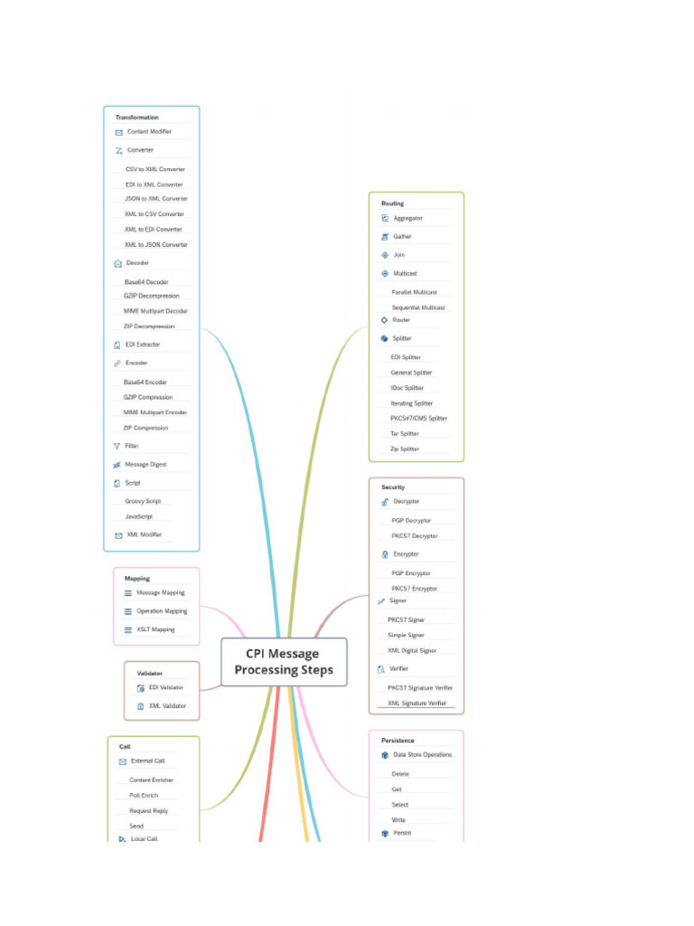 SAP CPI Message Processing Steps Mindmap | PDF