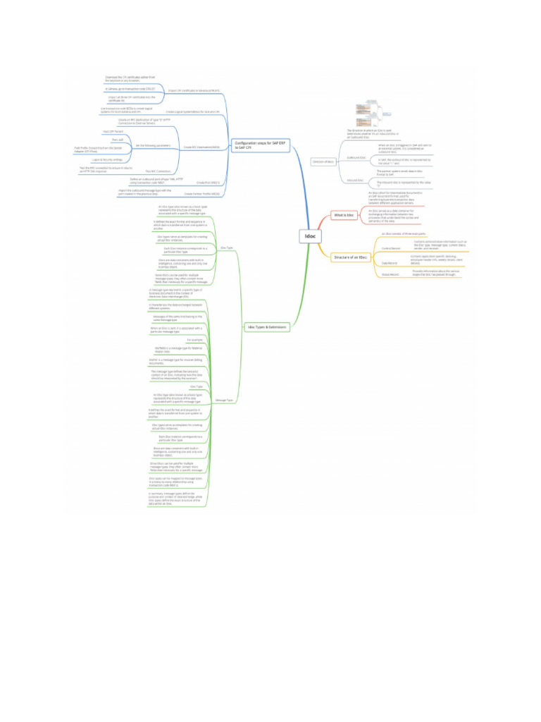 SAP IDOC Mindmap | PDF