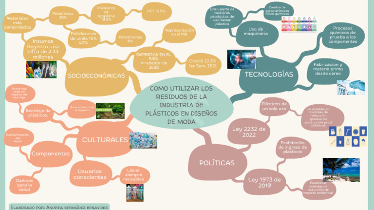 Mind Map Fund Investigacion Kabb | PDF | El plastico | Reciclaje