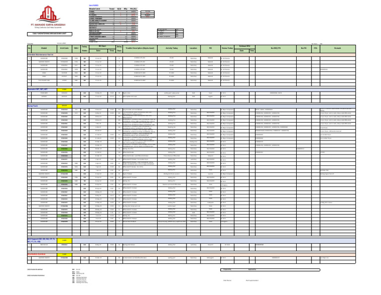 Daily Breakdown Unit Report | PDF | Rotating Machines | Transport