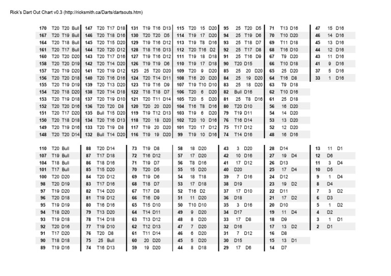 Ricks Dart Out Chart 3 | PDF