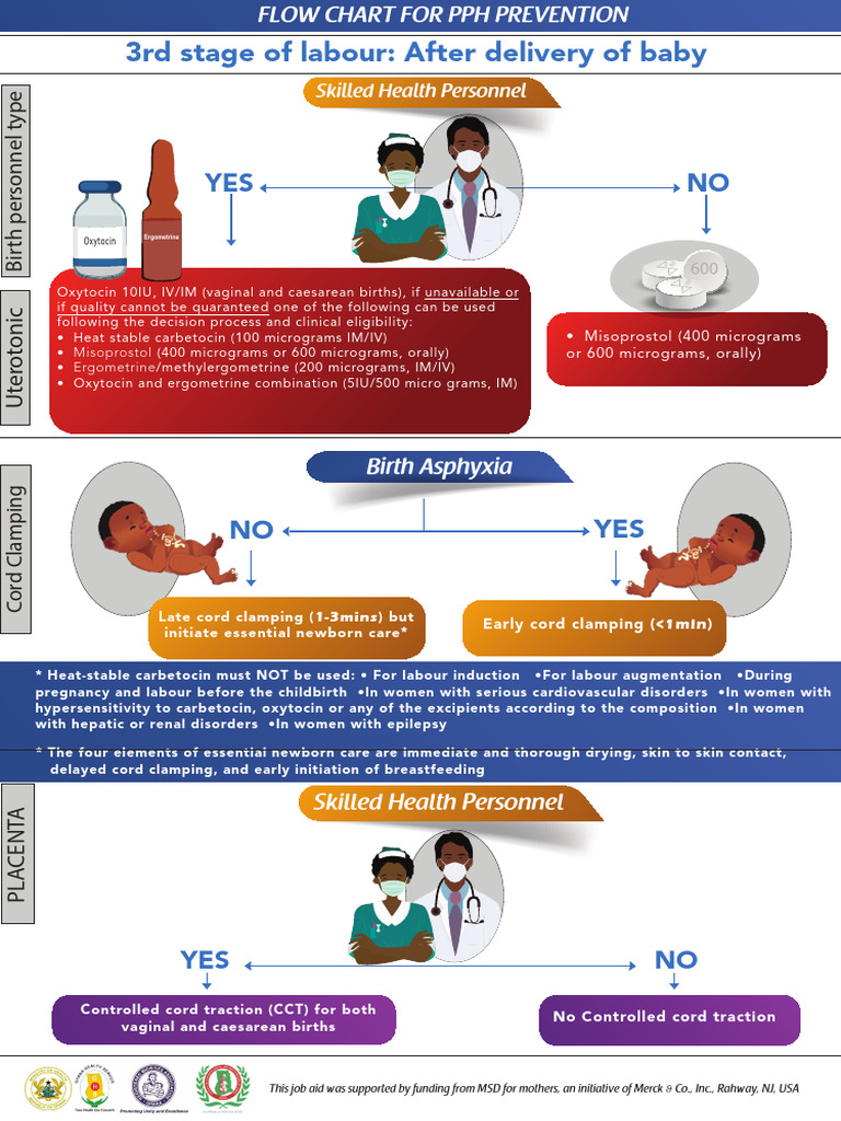 PPH Management All Done Joel Done | PDF | Childbirth | Medical Specialties