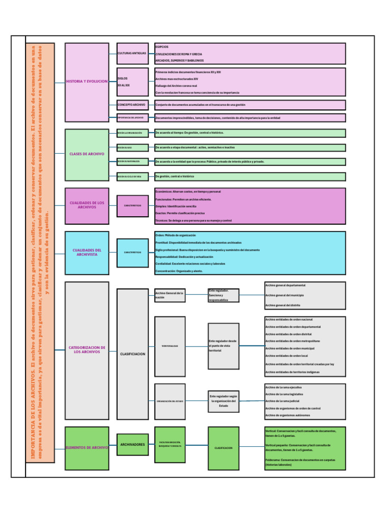 MAPA CONCEPTUAL IMPORTANCIA DE LOS ARCHIVOS | PDF