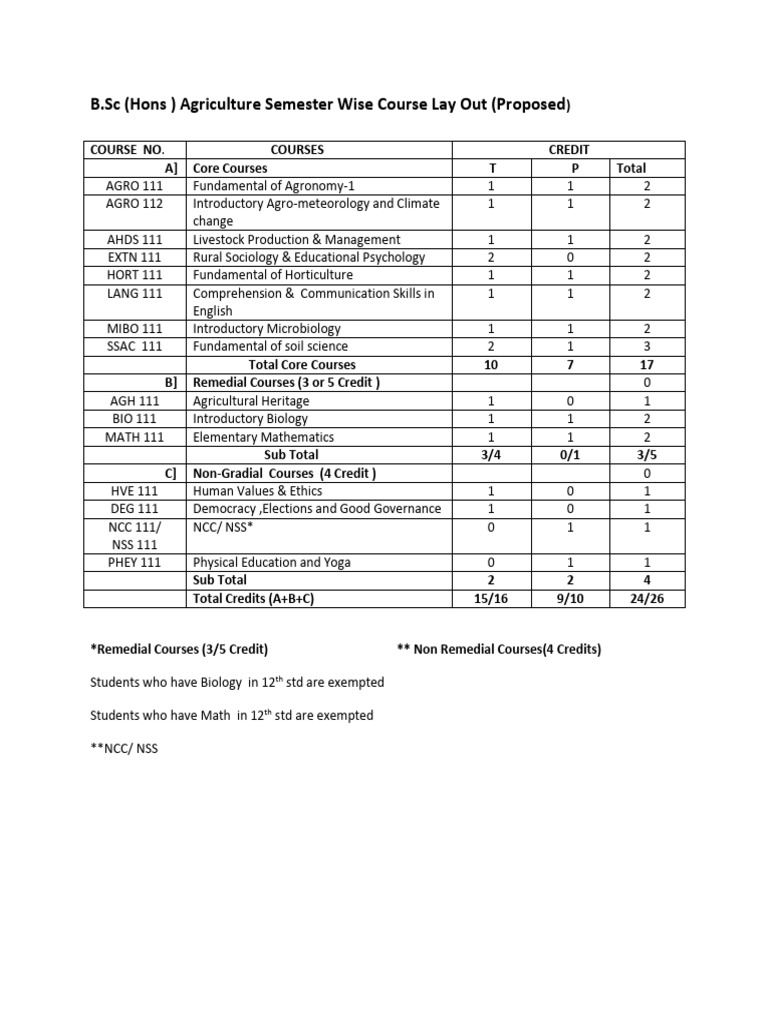 B.SC (Hons) Agriculture Semester Wise Course Lay Out (Proposed | PDF | Agriculture | Horticulture