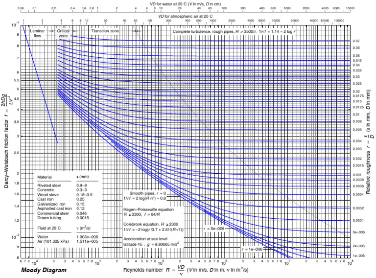 Fig-Moody | PDF | Applied And Interdisciplinary Physics | Fluid Dynamics