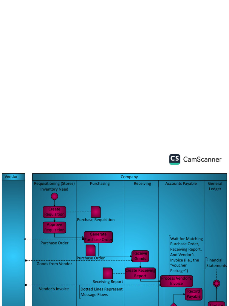 Procurement Flow Chart | PDF | Accounts Payable | Business