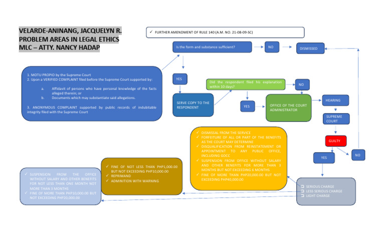 Velarde - Aninang - Flowcart - Further Amendment of Rule 14 (Am No. 21-08-08-SC) | PDF ...