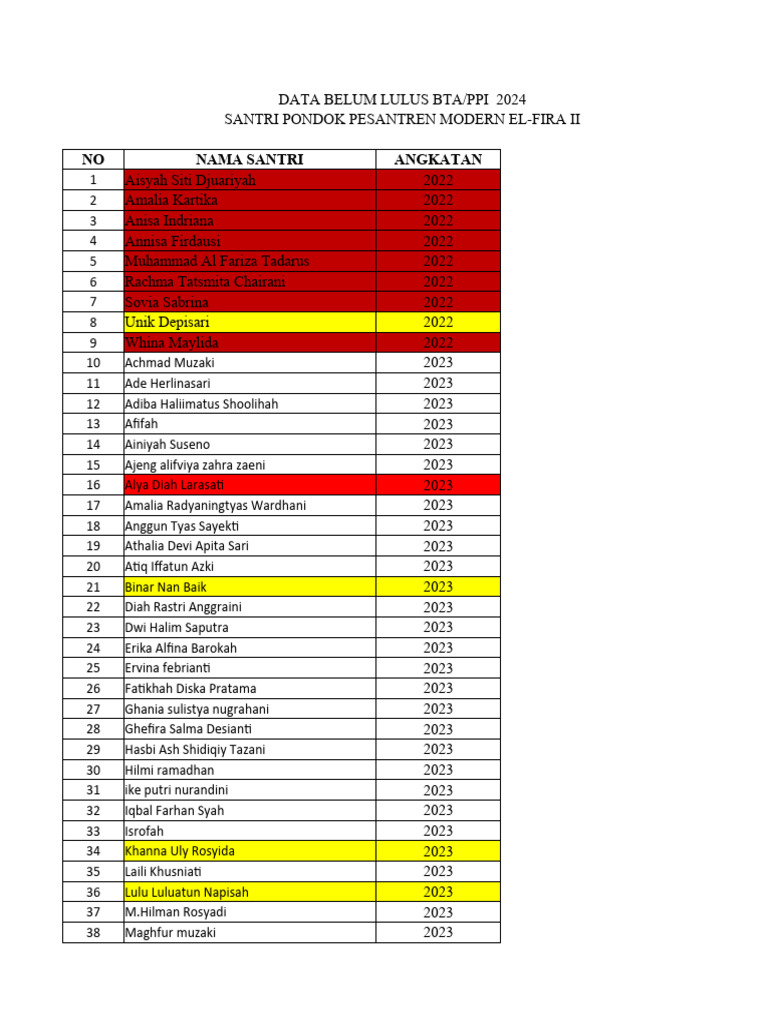 Data Belum Lulus Bta Ppi 2024 | PDF