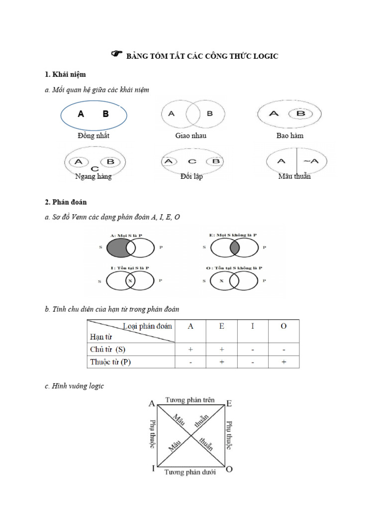 BẢNG TÓM TẮT CÁC CÔNG THỨC LOGIC | PDF