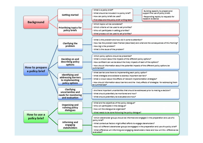 Sure Guides Map | PDF | Policy