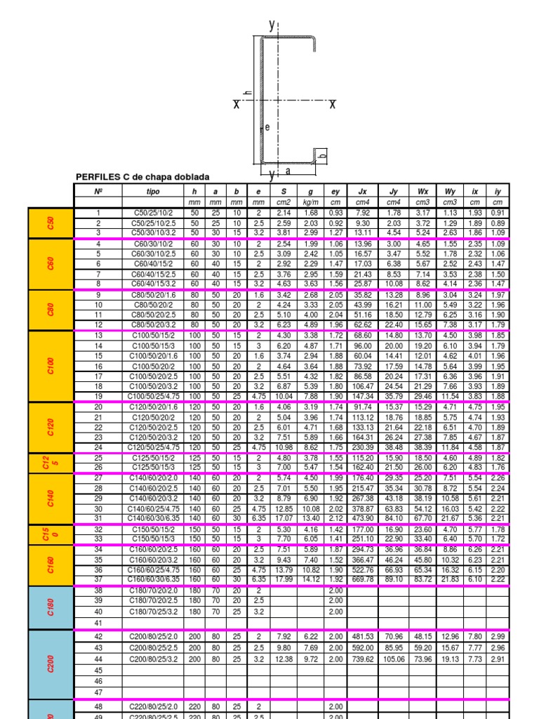 Tabla de Perfiles C y Medidas | PDF | Hogar, jardinería y bricolaje ...