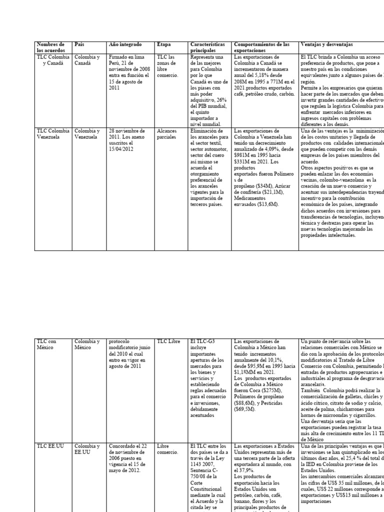 Cuadro Comparativo | PDF | Tratado de Libre Comercio Norteamericano | Colombia