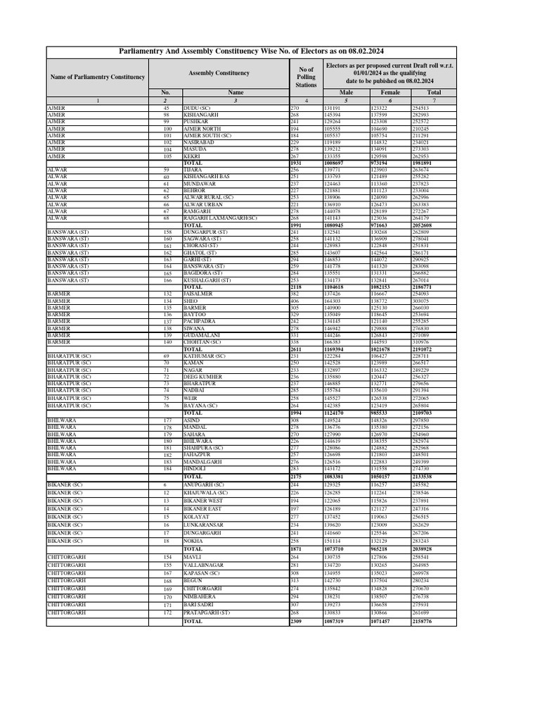 PC & AC Wise Electors 8.2.24 | PDF
