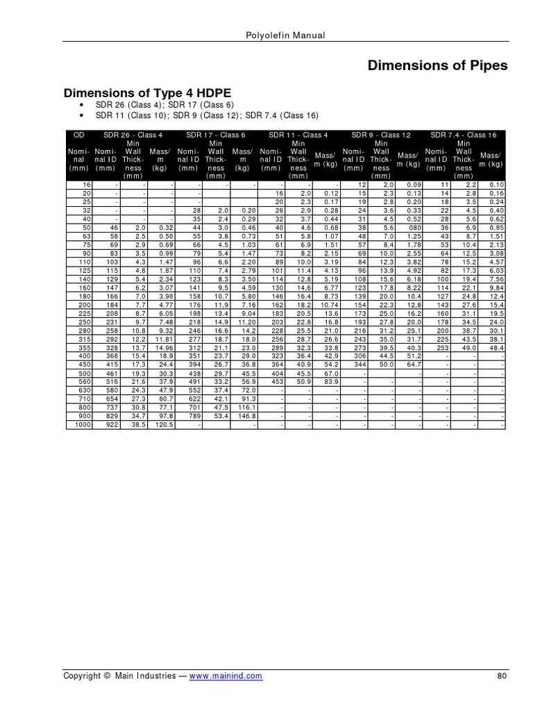Dimnsion Standard For PE Pipes (DIN 8074) | PDF