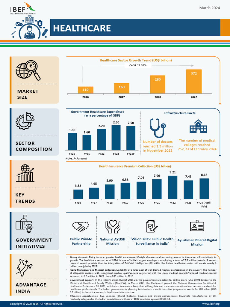 Healthcare Infographic March 2024 | PDF | Health Care | Public Services