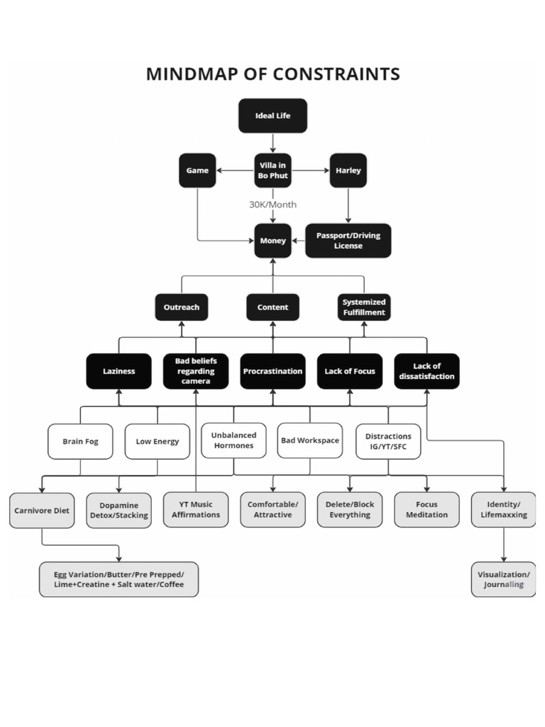 Contraint Map | PDF