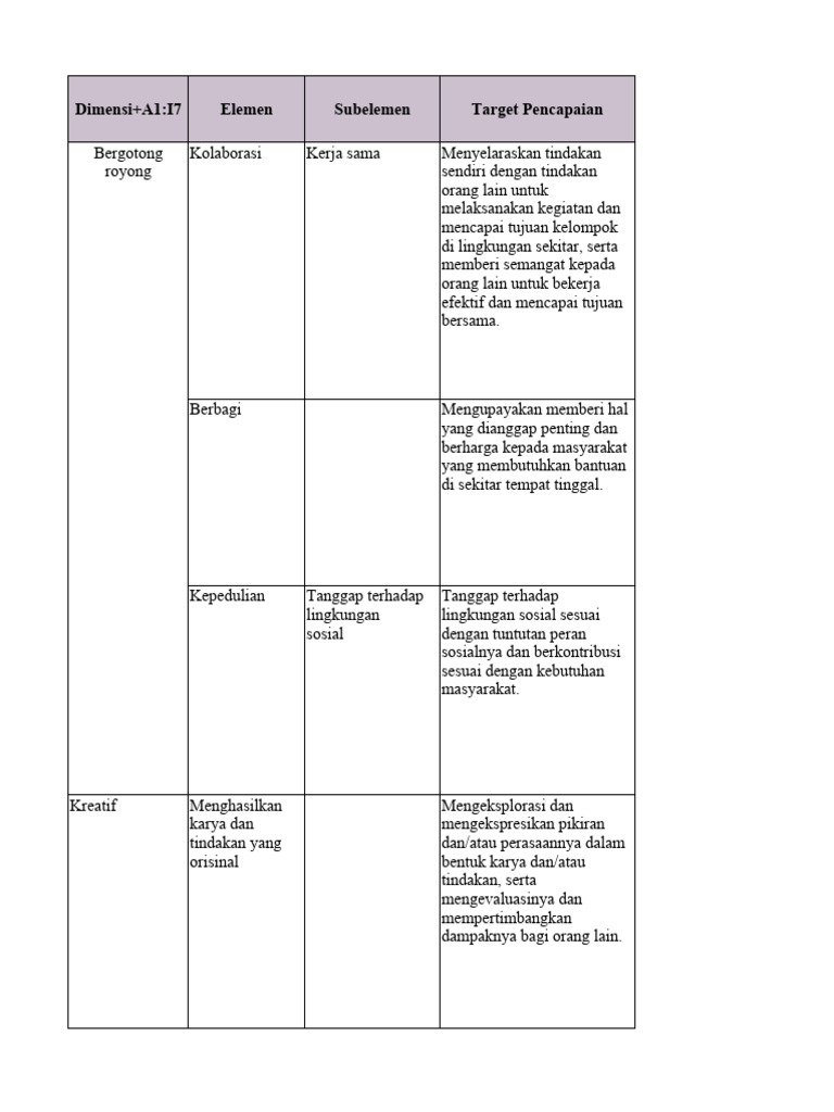Tabel Format Penilaian P5 Kearifan Lokal Smp Mts Kelas Vii Untuk Guru