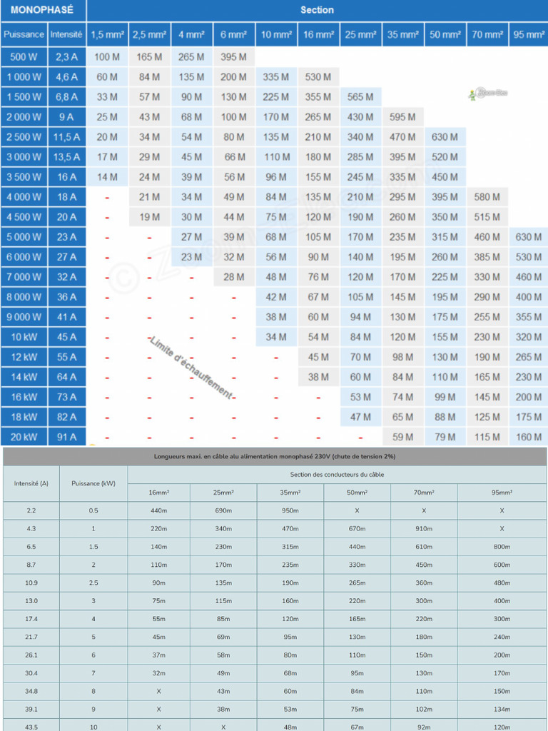 Abaque Section Cable, Echauffement, Foureau | PDF