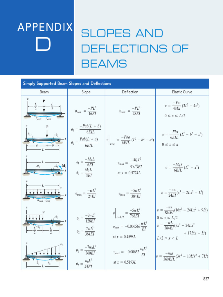 R. C. Hibbeler Statics and Mechanics of Materials Global Ed. Pearson P222pdf | PDF | Applied And ...