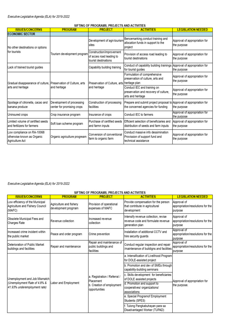 3rd Ela 2019 2022 Sifting of Ppas 2 | PDF | Employment | Unemployment