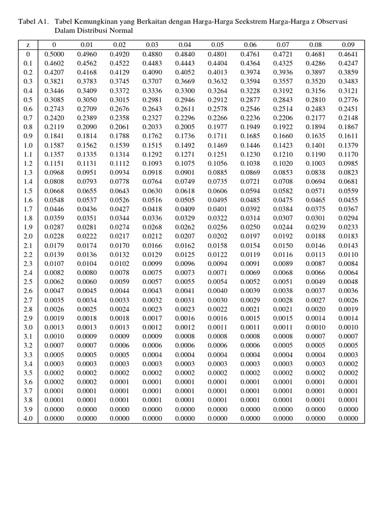 Tabel A1: Distribusi Normal Harga | PDF | Normal Distribution