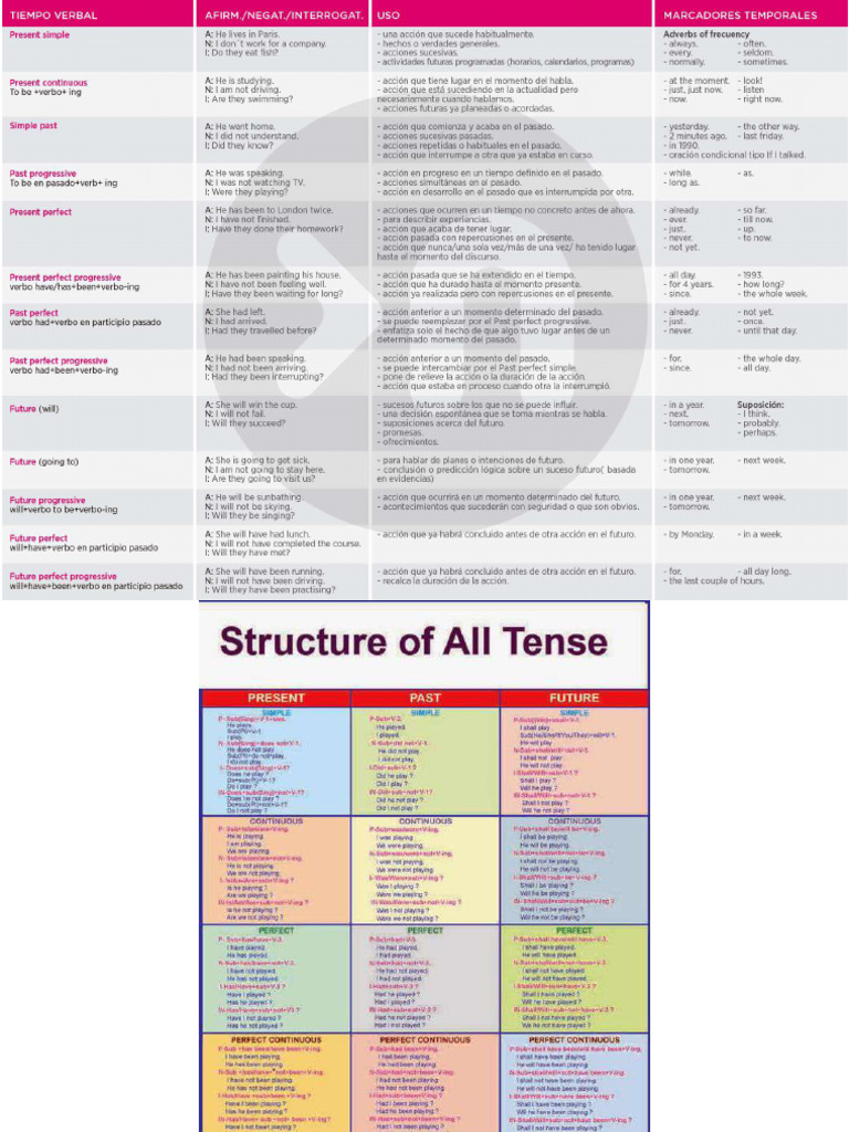 Tiempos Verbales Ingles Cuadro Pdf