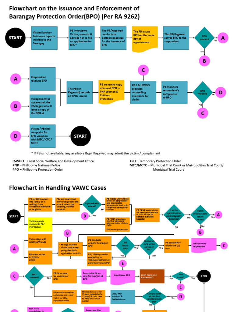 Flowchart On The Issuance and Enforcement of Barangay | PDF ...