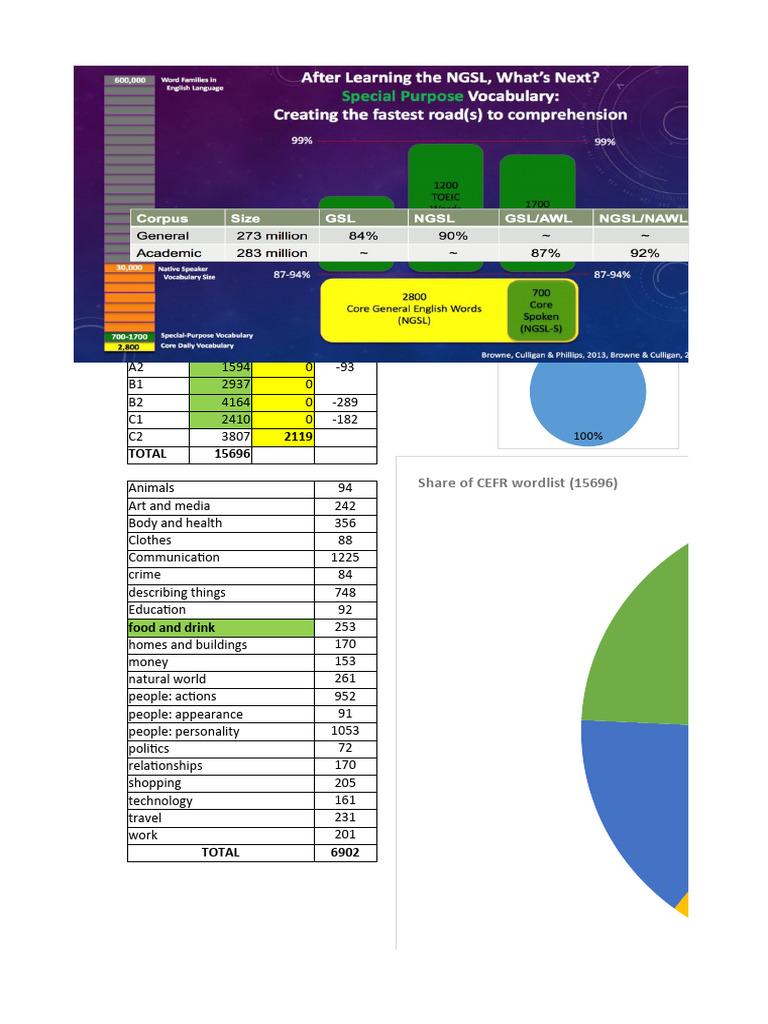 A1-C2 Data Englishprofile | PDF | Adjective | Verb