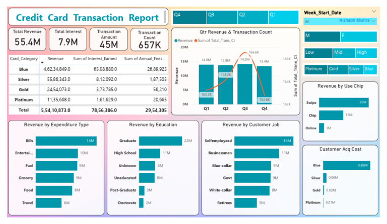 Credit Card Dashboard Insights | PDF | Banking Technology | Payments