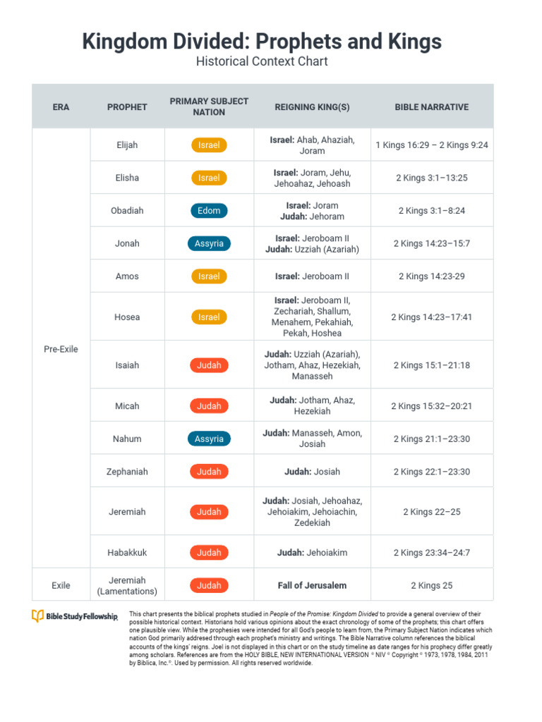 PPD SP StoryChart 062022 | PDF | Books Of Kings | Kingdom Of Judah
